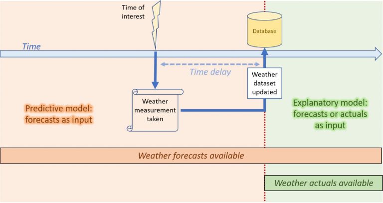 Are you Using Weather Data to Forecast or to Explain?